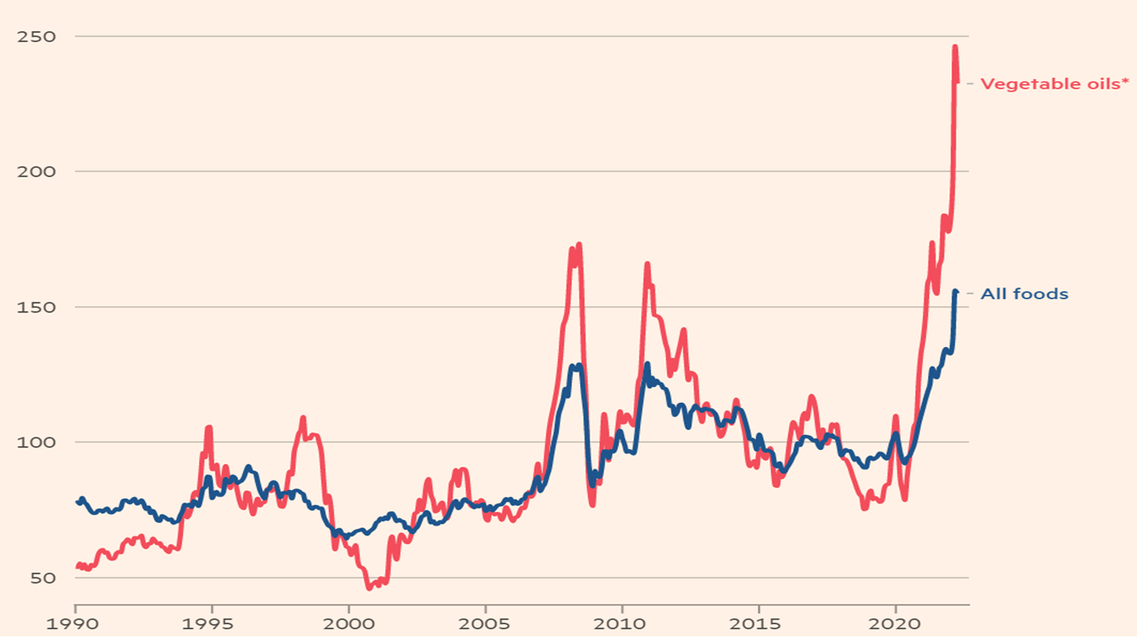 The Global Food Price Shock – Center for Macroeconomics and Development